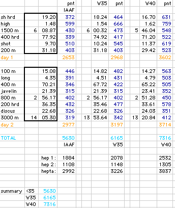 Scoring of Multiple Events